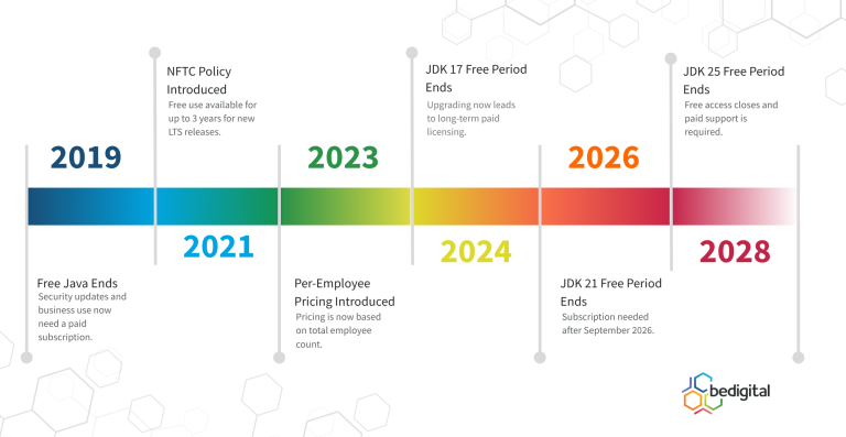 Oracle Java in 2026: What’s Changed, What It Could Be Costing You, and ...